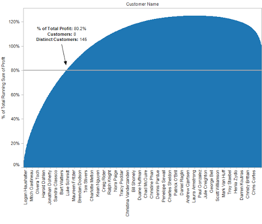 Tableau Tip Using The Countd Function With Excel